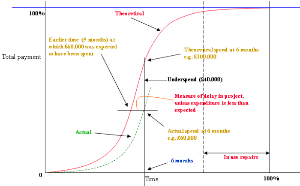 Project management - Control – part 9 - Cost - Cash flow